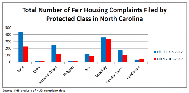 State of Fair Housing in North Carolina – North Carolina Housing Coalition