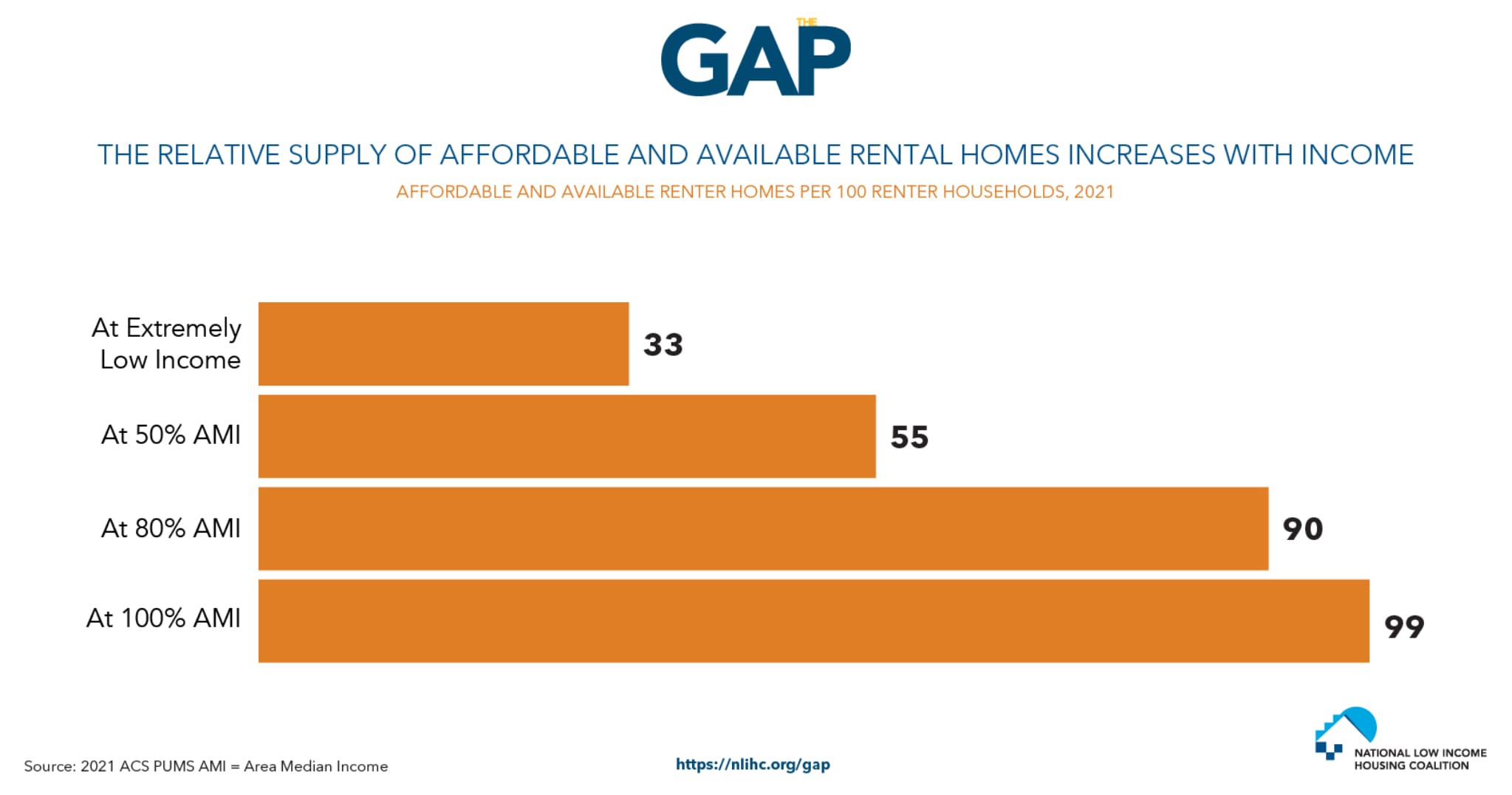 The shortage of affordable housing has worsened for renters with ...