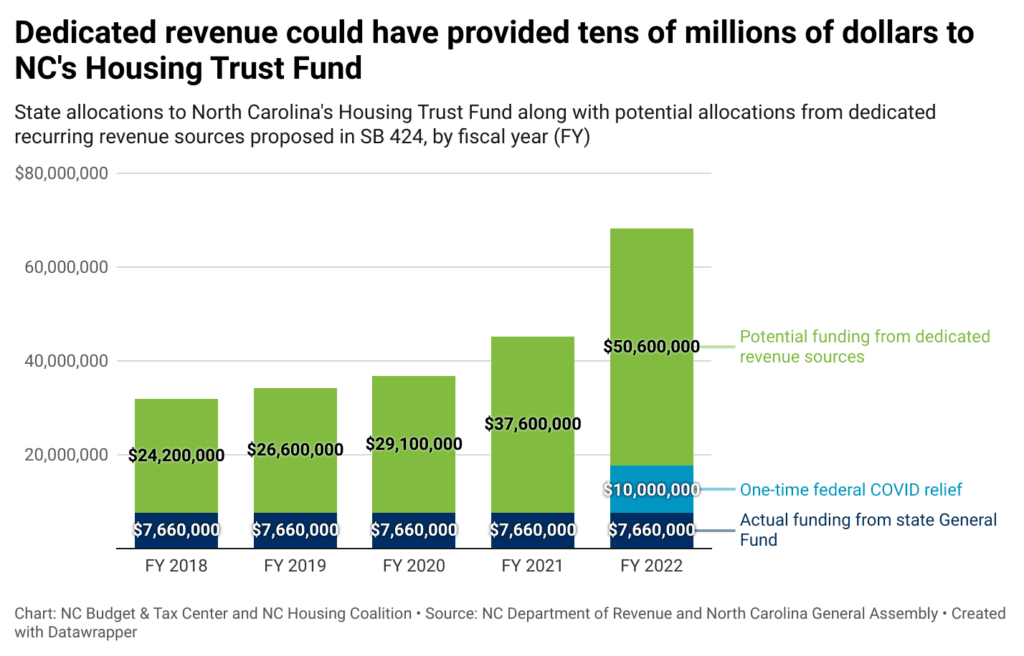 What If? Considering a dedicated revenue source for the NC Housing ...