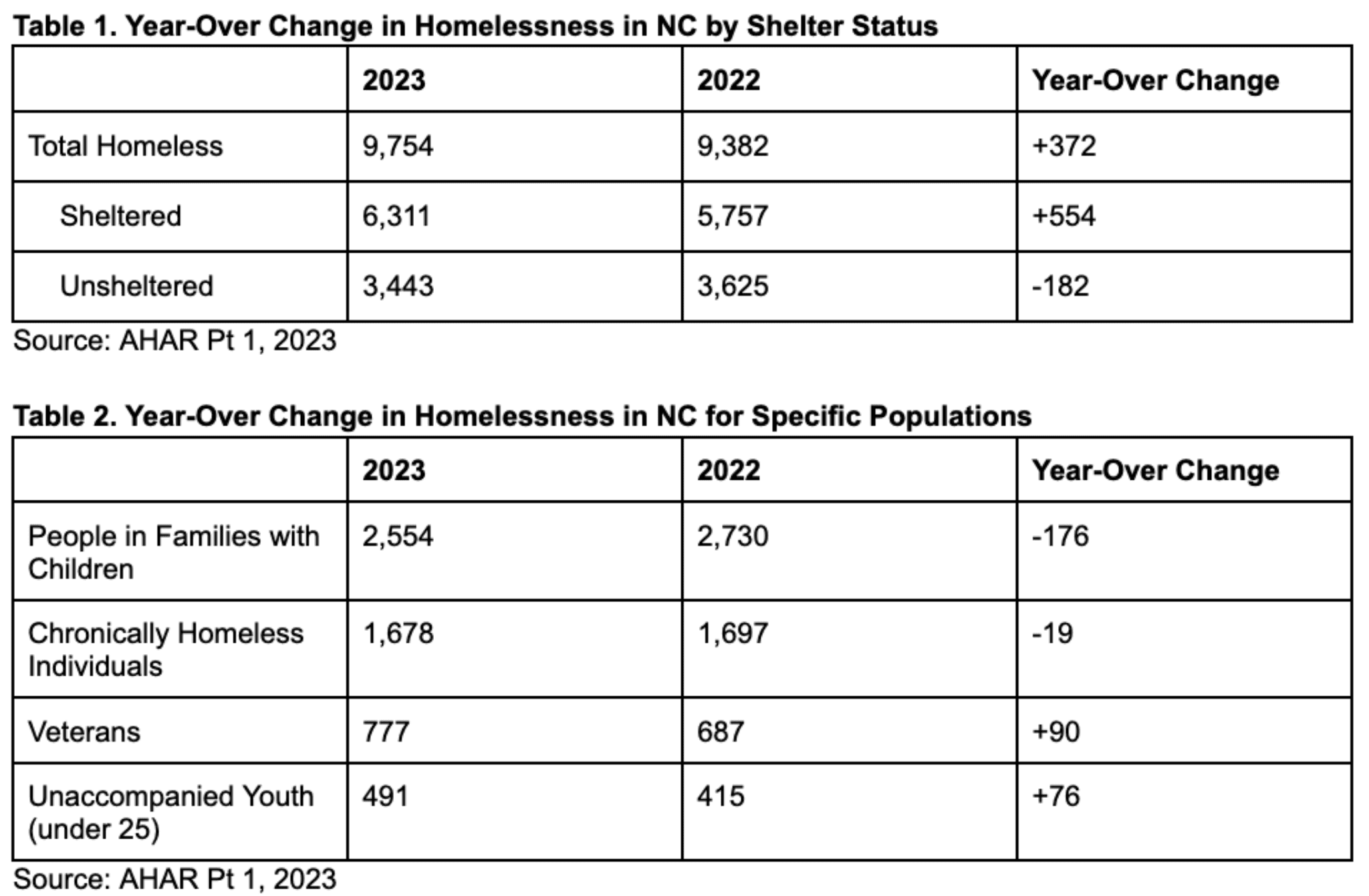 HUD’s 2023 Annual Homeless Assessment Report: Part 1 Released – North ...