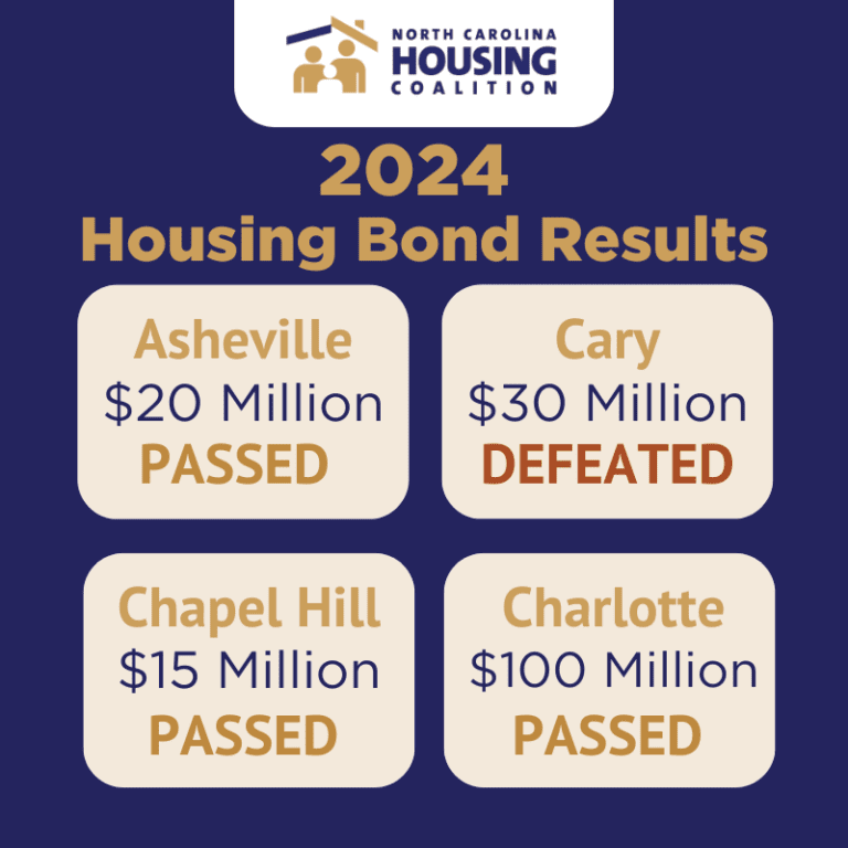 2024 Housing Bond Results – North Carolina Housing Coalition