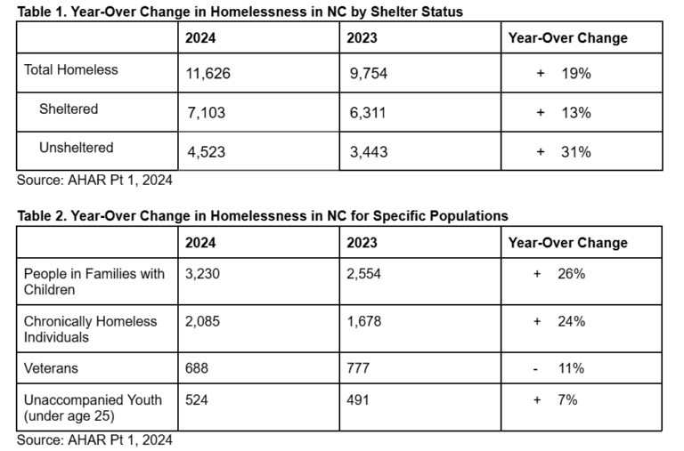 Homelessness in NC Rises 19%: Annual Homelessness Assessment Report ...